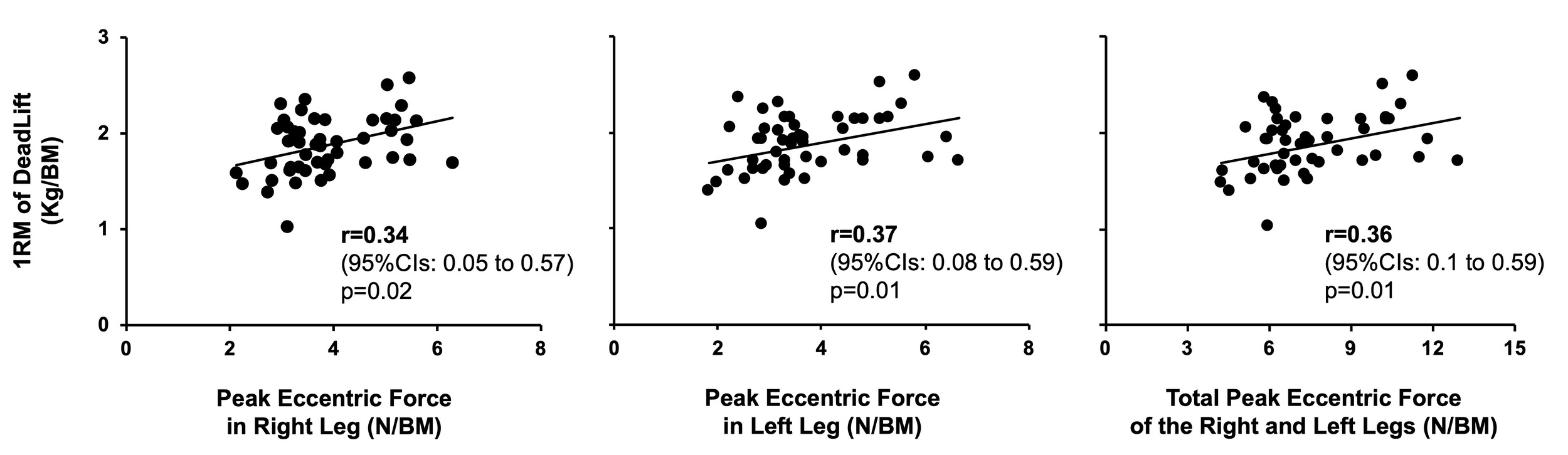 Relationship Between Peak Eccentric Force During The Nordic Hamstring Exercise And One