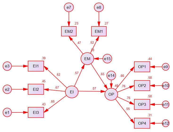 Job Design and Employee Involvement on SMEs Performance: The Mediating ...