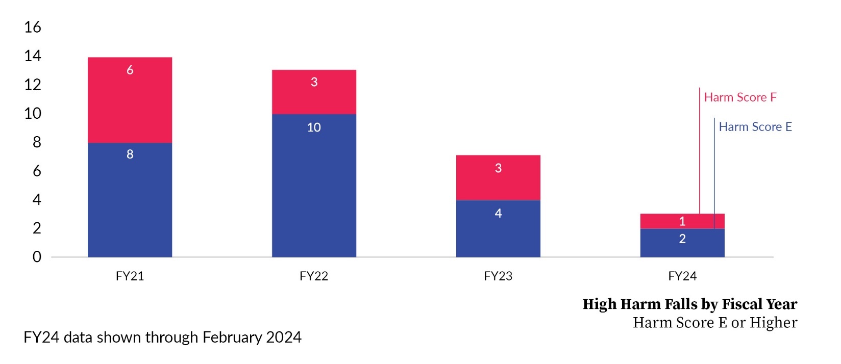 A Quality Improvement Project Aimed at Reducing Patient Falls in ...