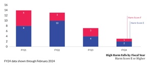 A Quality Improvement Project Aimed at Reducing Patient Falls in ...