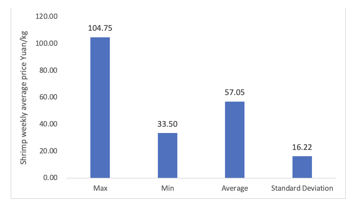 Prediction Of Shrimp Price Based On Woa Vmd Xgboost Algorithm And Shap Model Published In