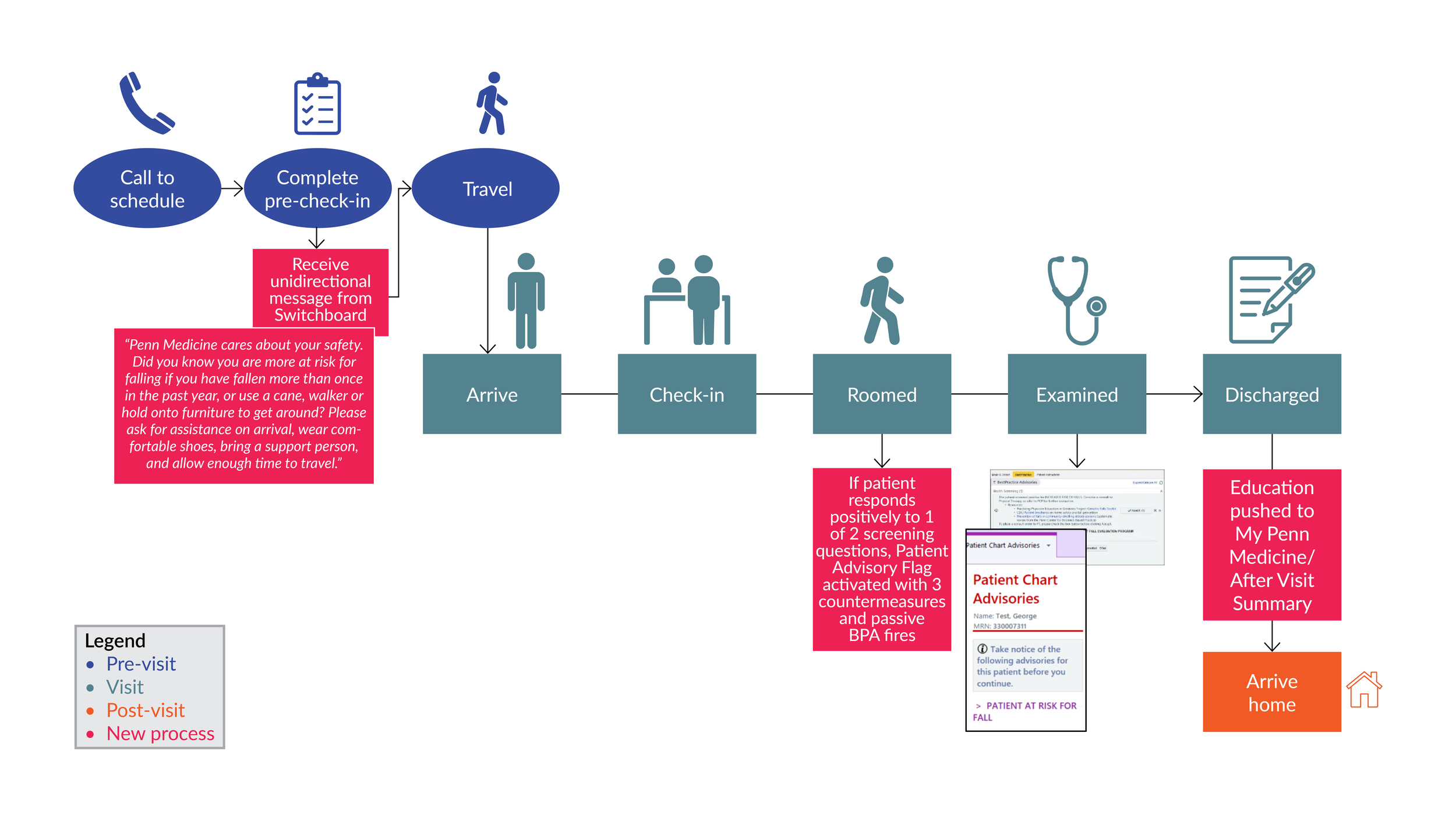 A Quality Improvement Project Aimed at Reducing Patient Falls in ...
