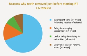 Dental assessment pre radiotherapy for head and neck cancer | Published ...