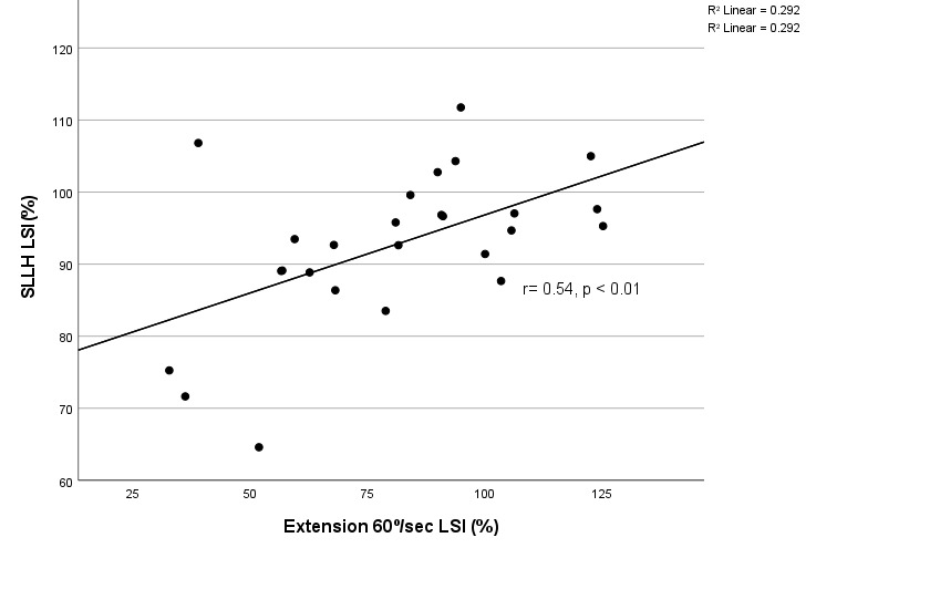 Assessing the Relationship of Psychological Sport Readiness, Single-leg ...