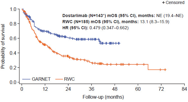 Outcomes for Dostarlimab and Real-World Treatments in Post-platinum ...