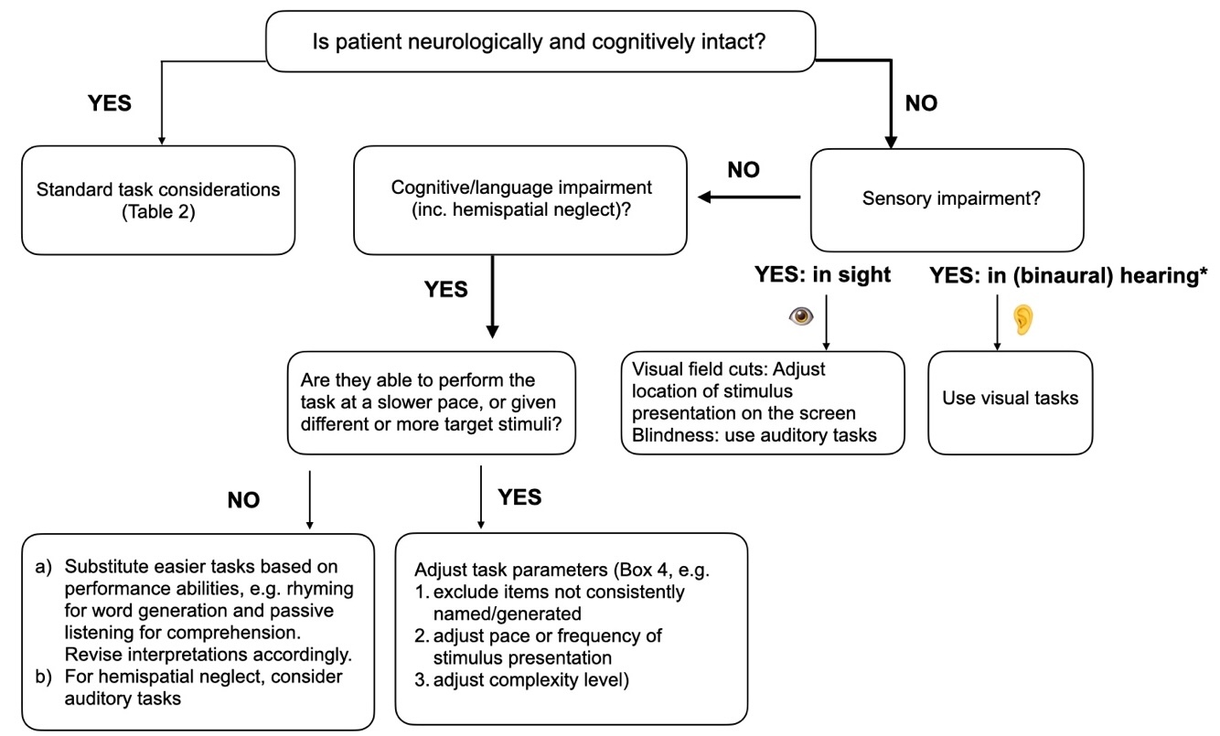 Consensus recommendations for clinical functional MRI applied to ...