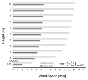 Wind Effect in Short-Range Putting | Published in International Journal ...