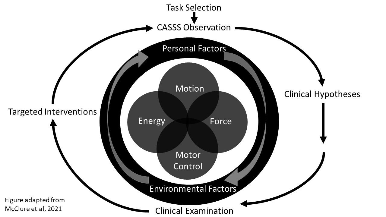 Application of the 4-Element Movement System Model to Sports Physical ...