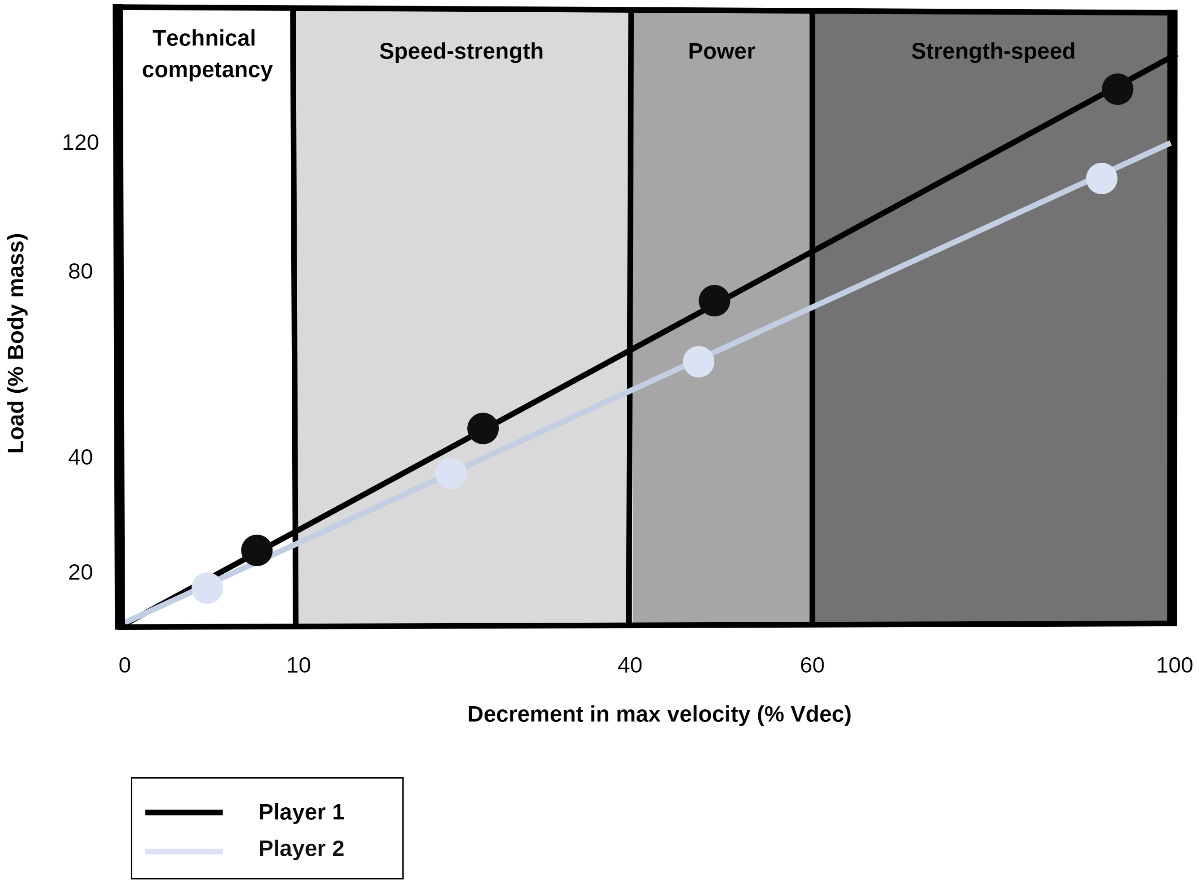 Implementing Velocity-Based Training to Optimize Return to Sprint After Anterior Cruciate ...