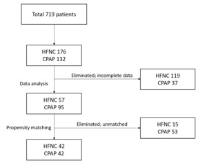 CPAP vs HFNC in treatment of patients with COVID-19 ARDS: A ...