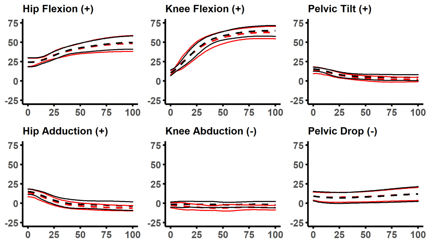 Lower Extremity Kinematic Waveform Analysis During a Single Leg Drop ...