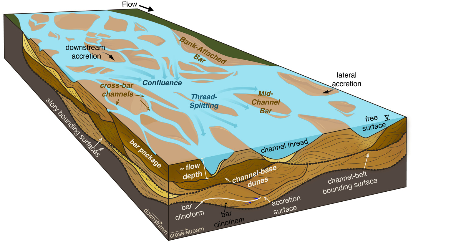 The Fate of Bars in Braided Rivers | Published in The Sedimentary Record