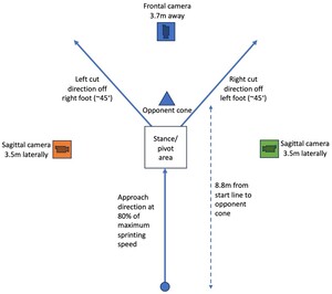 Clinical Utility of Qualitative Change of Direction Movement Assessment ...