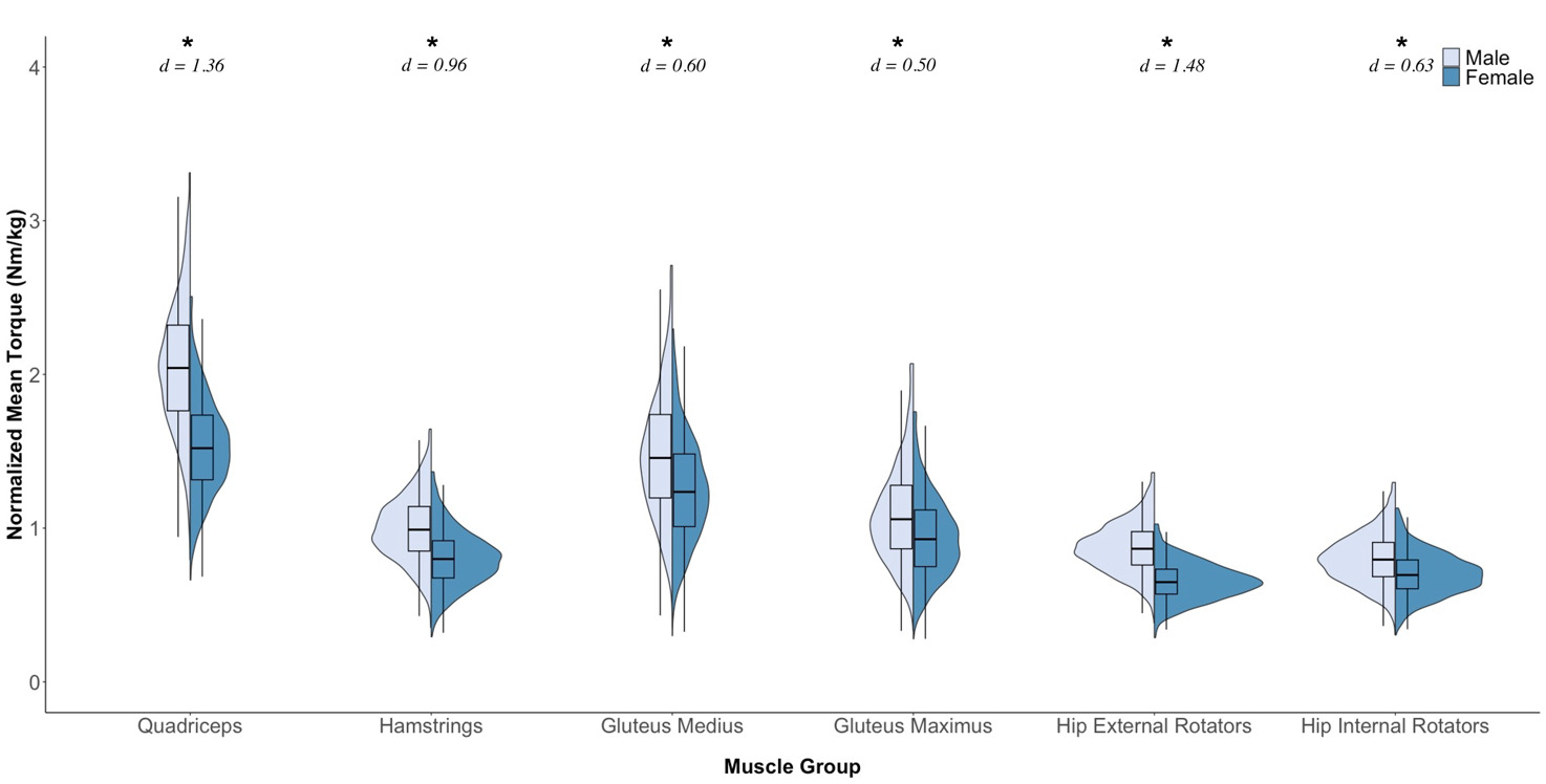 Strength of the Uninvolved Limb Following Return to Activity After ACL ...
