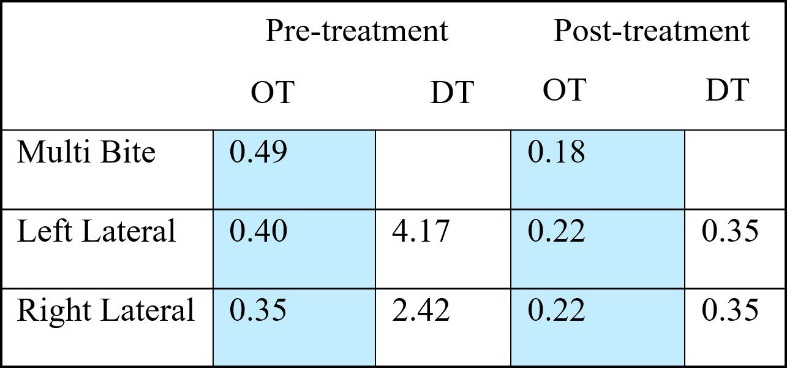 Digital evaluation of Occlusion in Treating a Patient Suffering from ...
