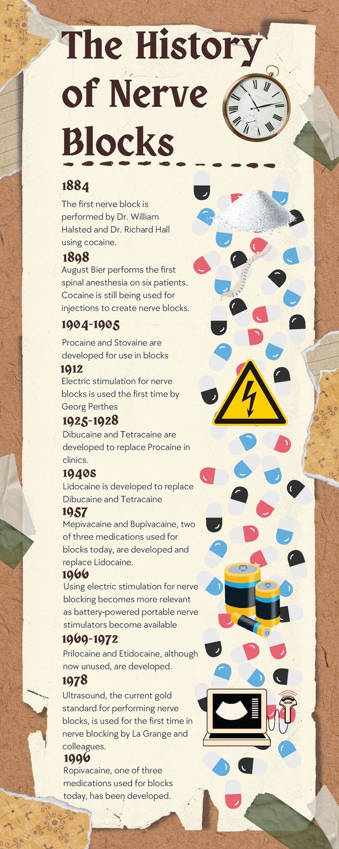 History of the Nerve Block | Published in Orthopedic Reviews