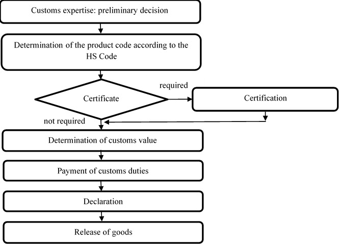 Issues Relating to the Identification and Customs Examination of ...