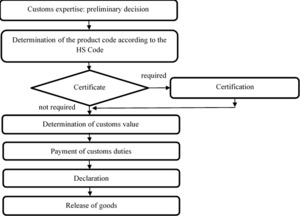 Issues Relating to the Identification and Customs Examination of ...