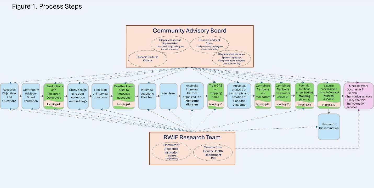 A Community-Engaged Approach to Reducing Barriers to Breast and ...