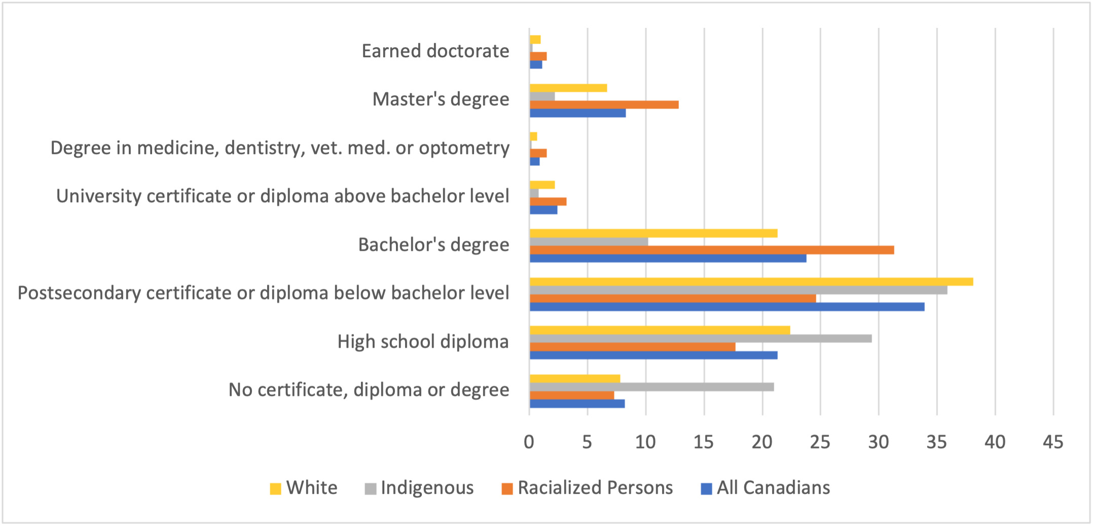 An examination of food insecurity among Canadian Aboriginal people ...
