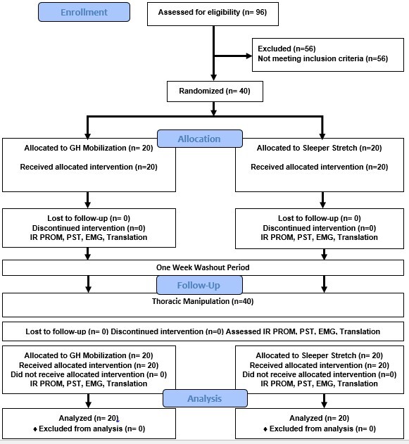 Combined Effects of Glenohumeral Mobilization, Stretching, and Thoracic ...