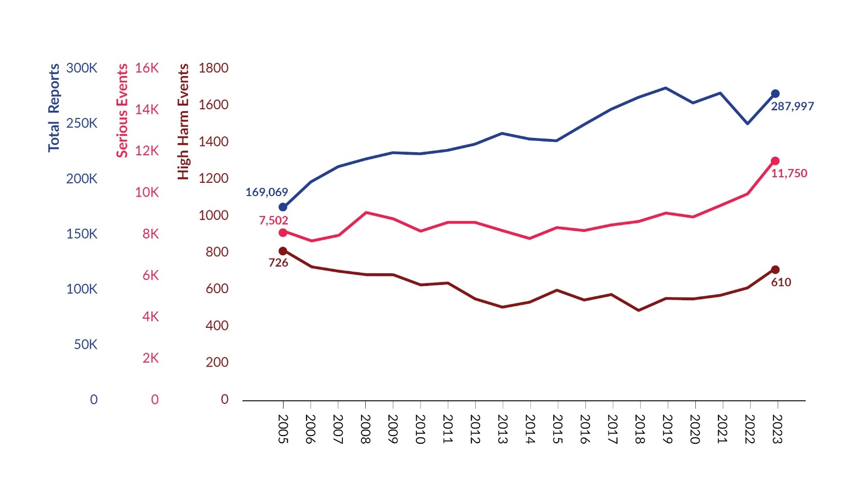 Patient Safety Trends in 2023: An Analysis of 287,997 Serious Events ...