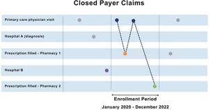 Use of Open Claims vs Closed Claims in Health Outcomes Research ...