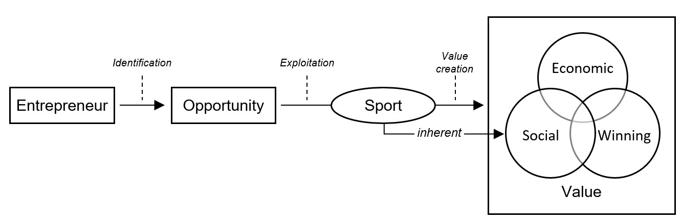 Sport Entrepreneurship: Definition and Conceptualization | Published in ...