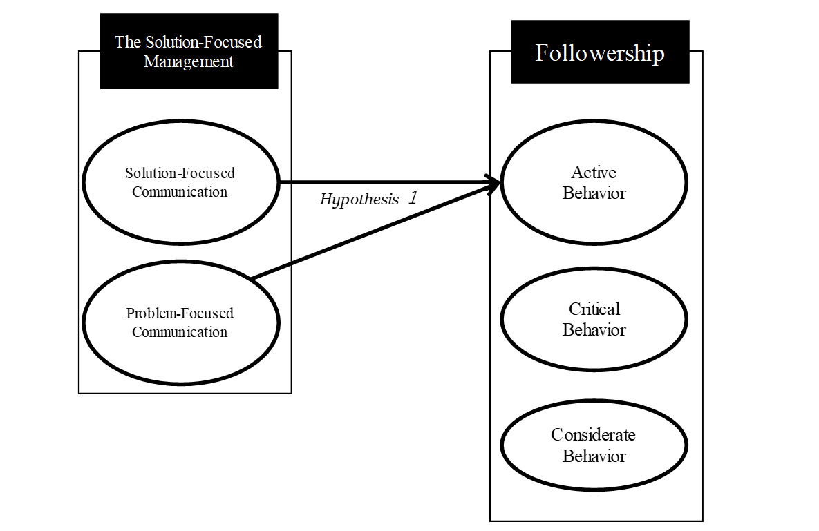 How Does Solution-Focused Management Influence Followership Behavior in ...