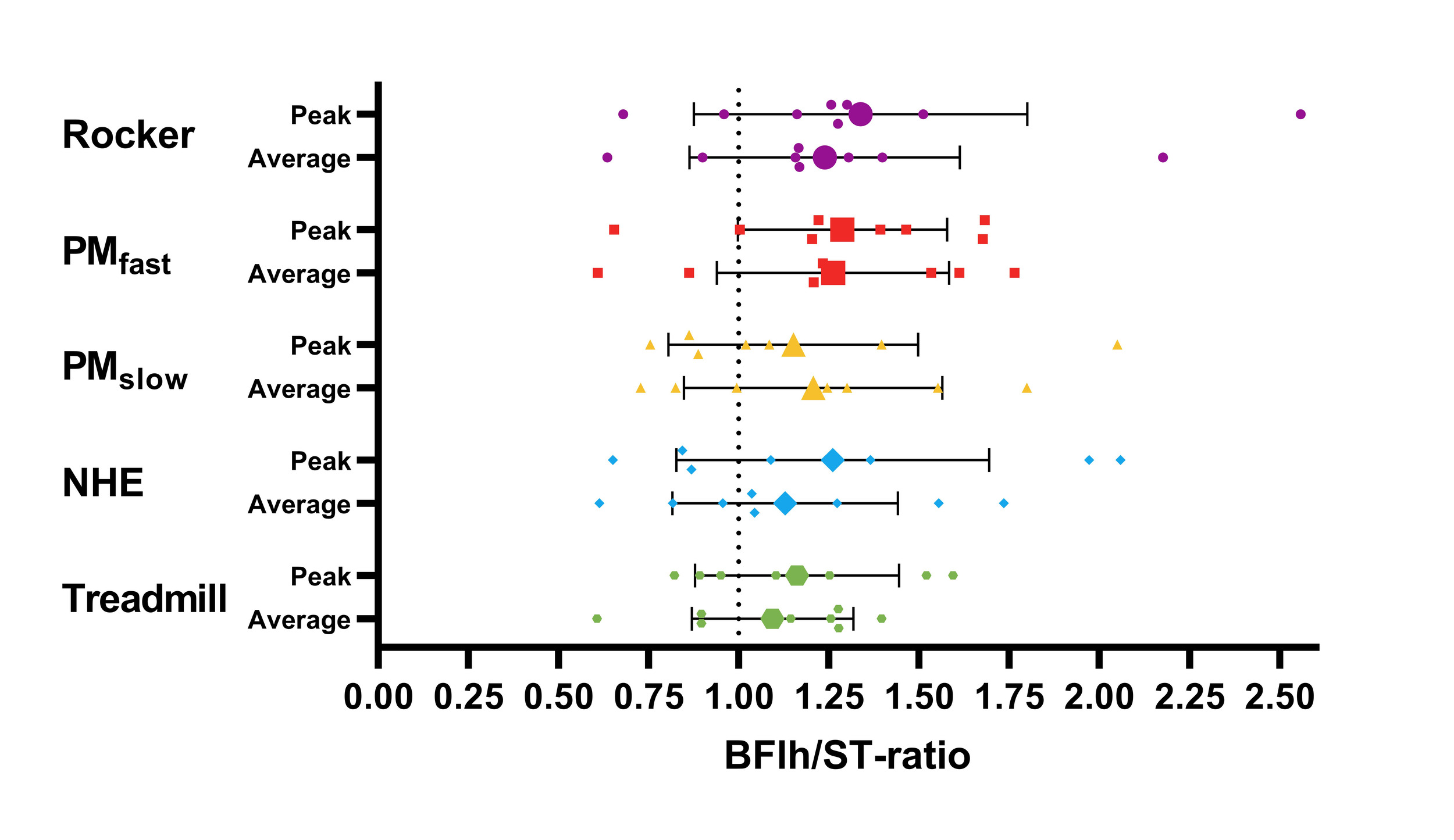 Muscle Activity and Kinematics During Three Hamstring Strengthening Exercises Compared to ...