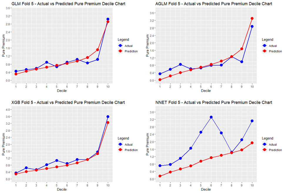 Machine Learning and Ratemaking: Assessing Performance of Four Popular ...