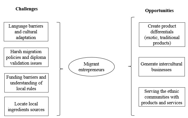 Migrant Entrepreneurship: Turning Challenges into Opportunities ...