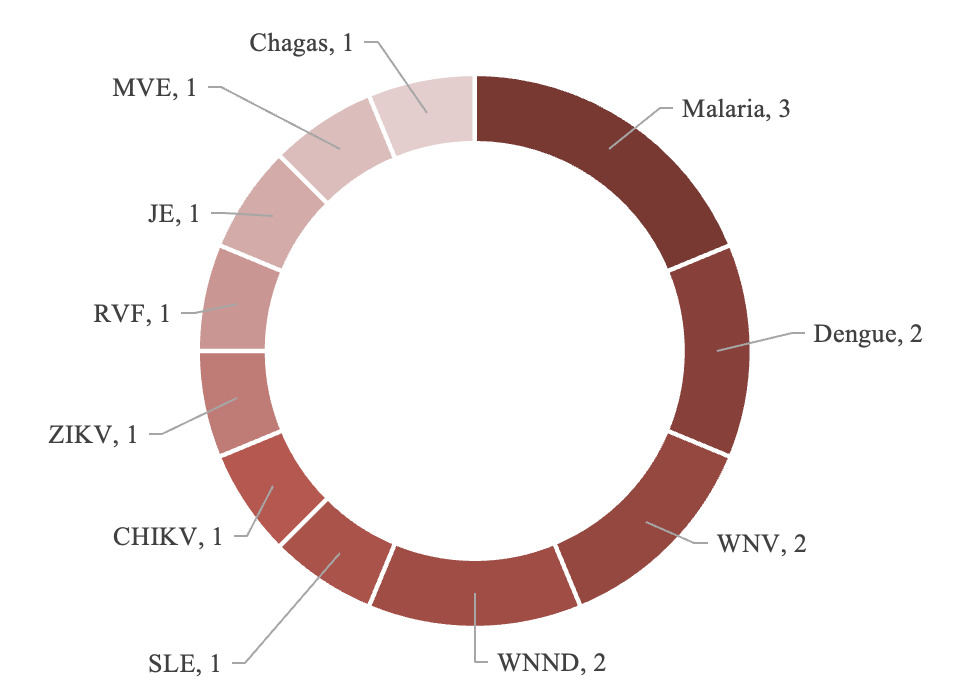 Outbreaks of Vector-borne Infectious Disease Following a Natural ...