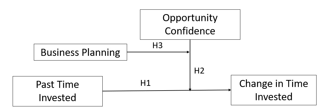 Time Investment in an Entrepreneurial Venture: The Effect of Past Time ...