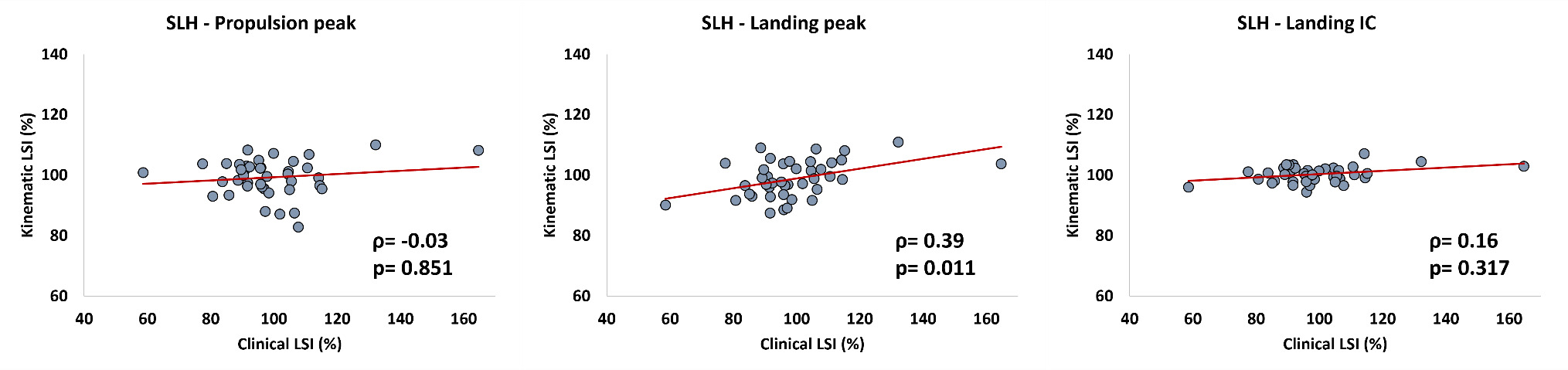 Hop Distance Symmetry Moderately Reflects Knee Biomechanics Symmetry ...