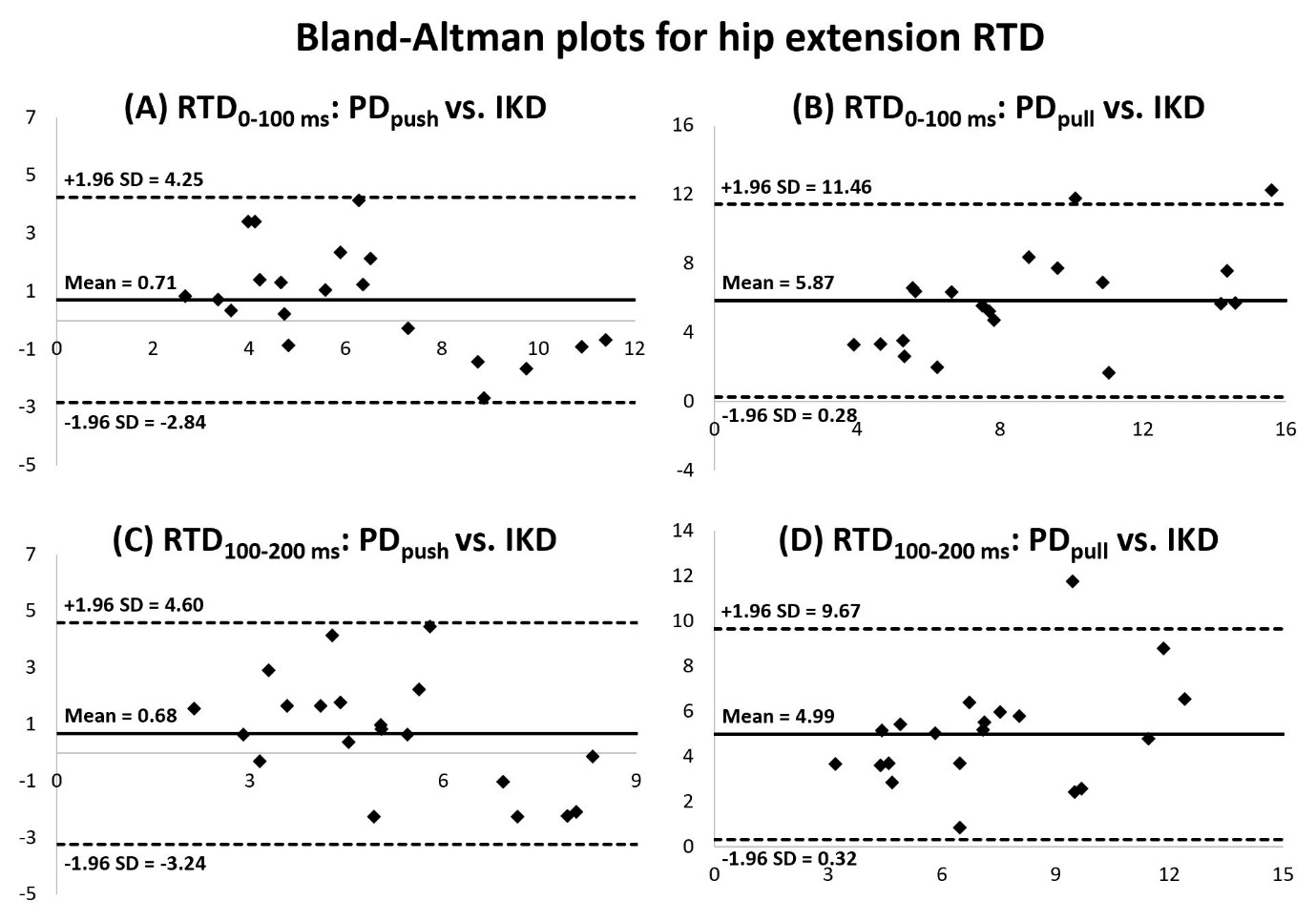 Validity and Agreement of a Portable Dynamometer in Evaluating Hip ...