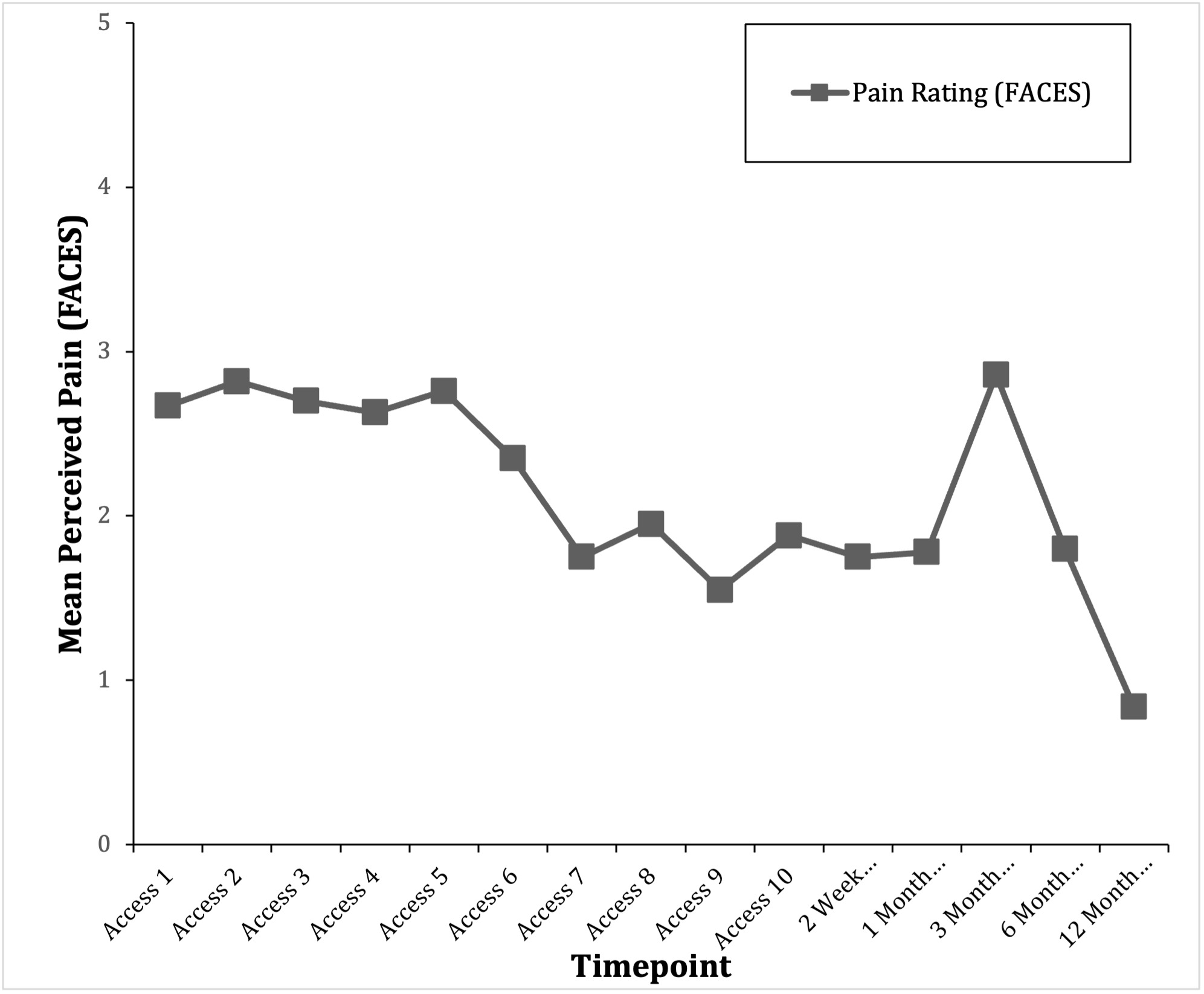 The Efficacy of Procedural Support Interventions on Coping and Distress ...