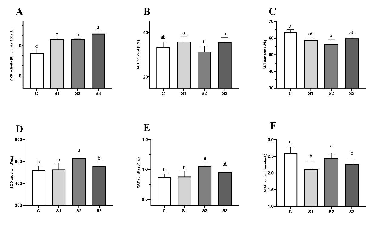 Effects of dietary Lactobacillus rhamnosus supplementation on growth ...