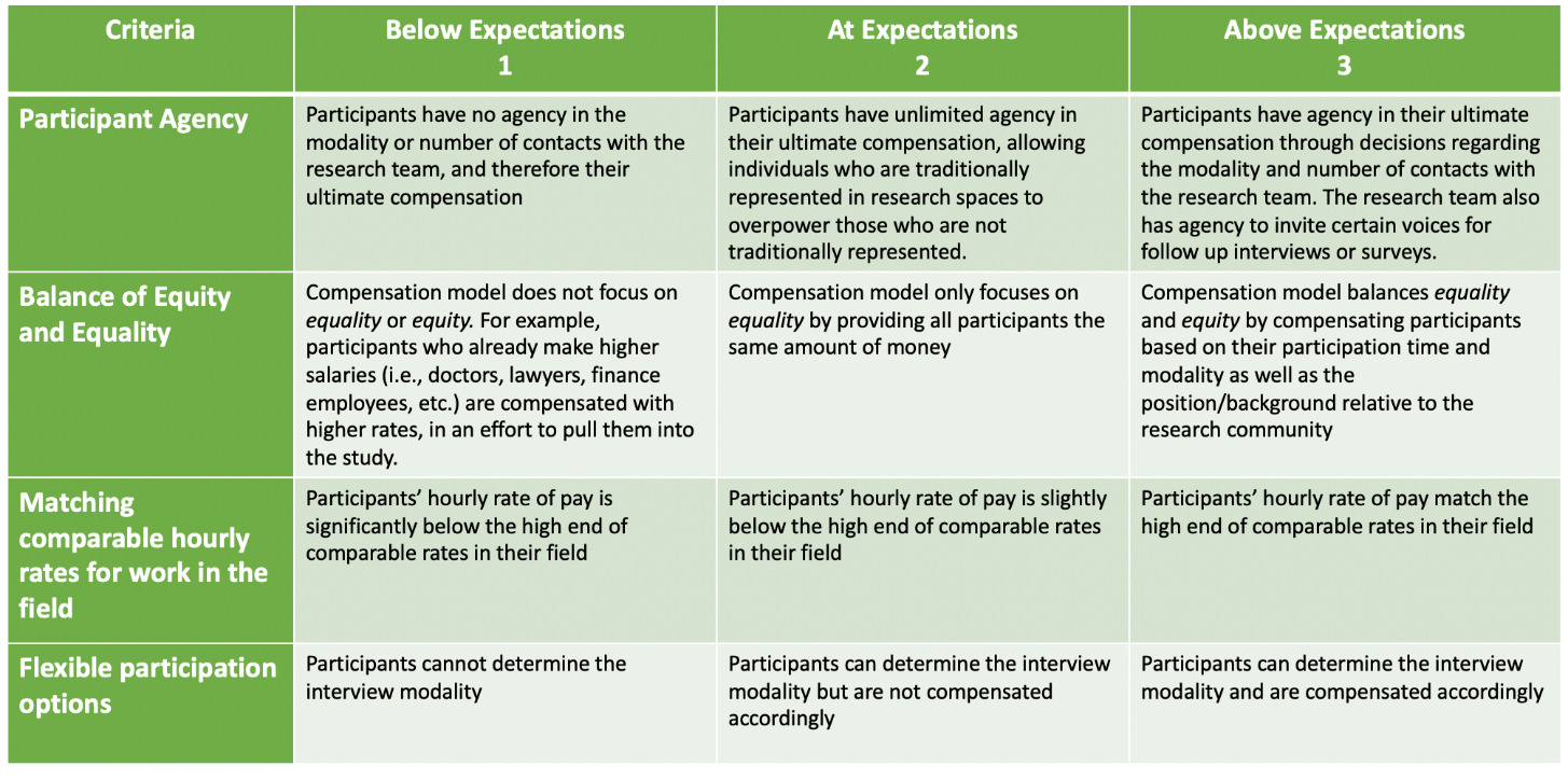 The Equity-Centered Participatory Compensation Model (EPCM): A Tutorial ...
