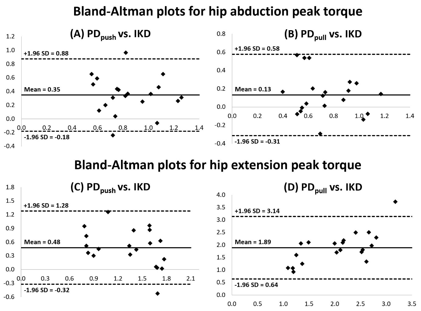 Validity and Agreement of a Portable Dynamometer in Evaluating Hip ...