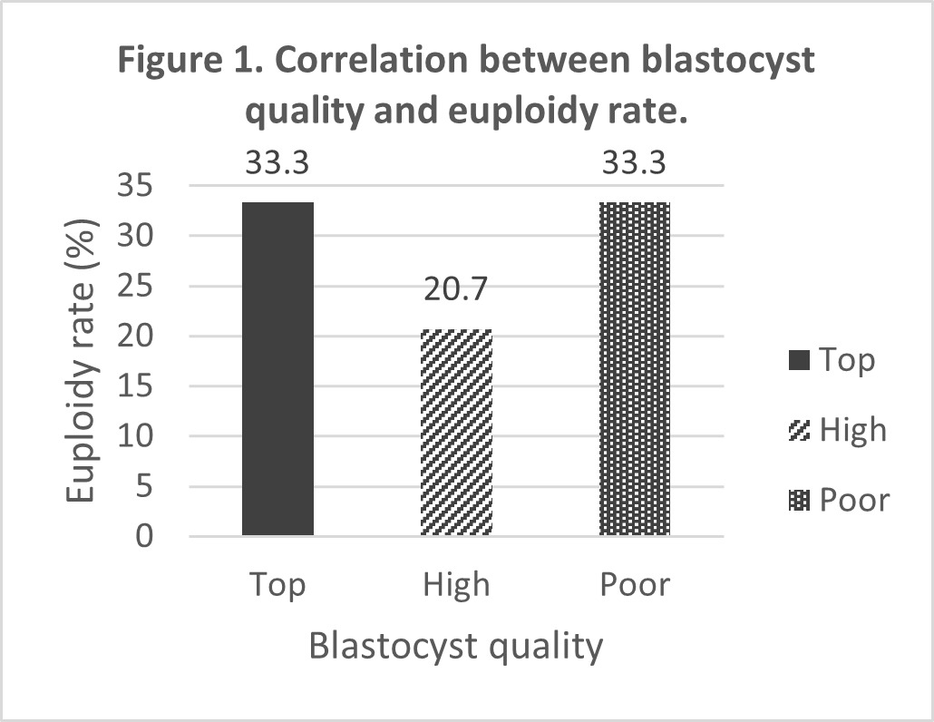 Comparison of biochemical and clinical pregnancy rate and first ...