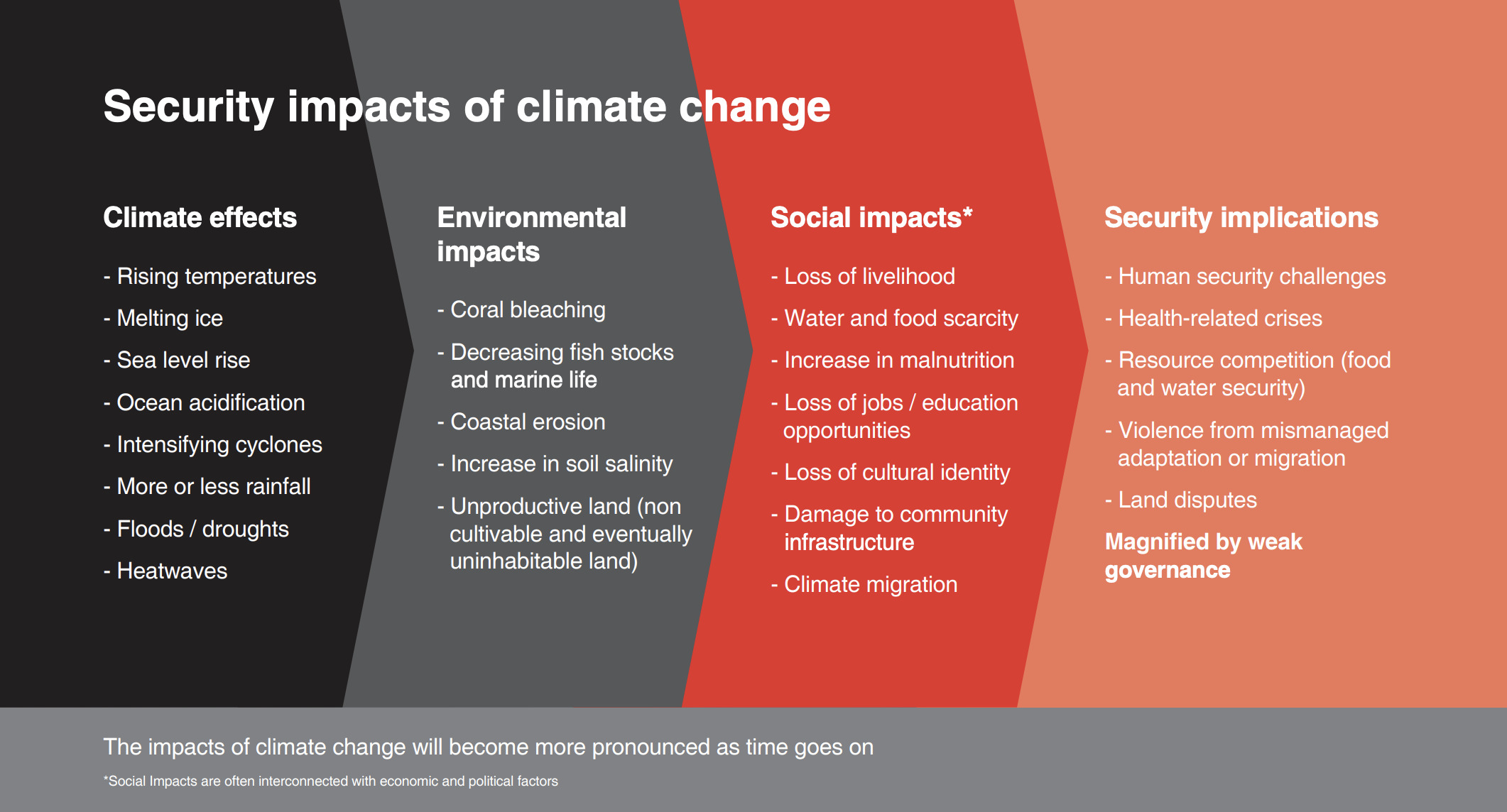 Military Challenges From Climate Change | Published in Contemporary ...