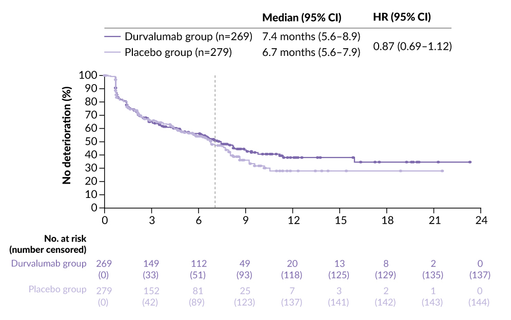 Durvalumab Plus Chemotherapy for Advanced Biliary Tract Cancer Treatment: Insights from the ...