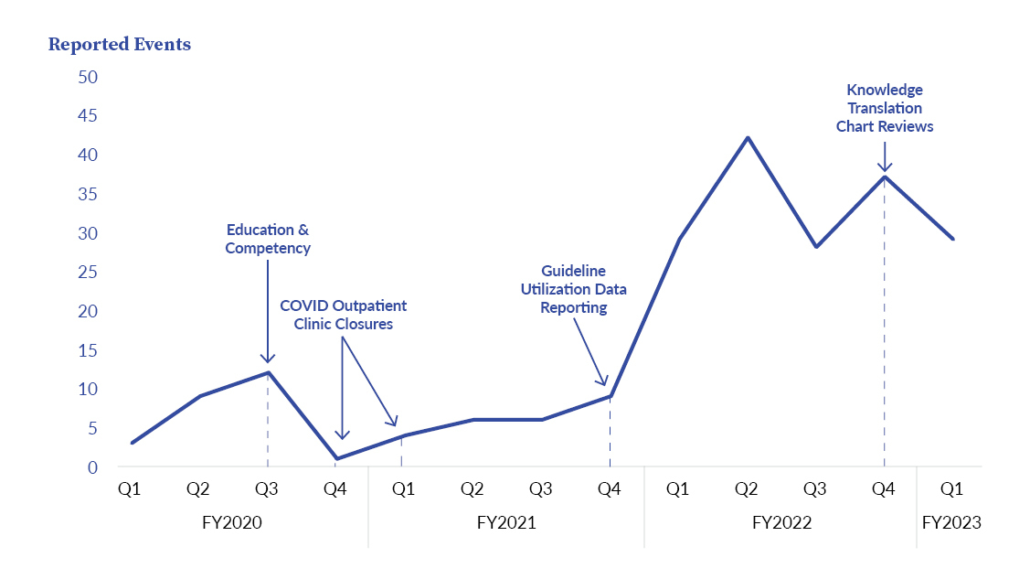 Implementation of Vital Sign and Activity Guidelines for the Outpatient ...
