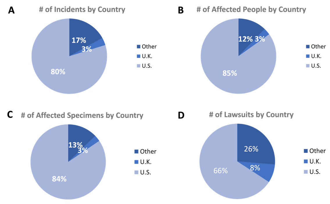 Legal Case Study of Severe IVF Incidents Worldwide: Causes ...