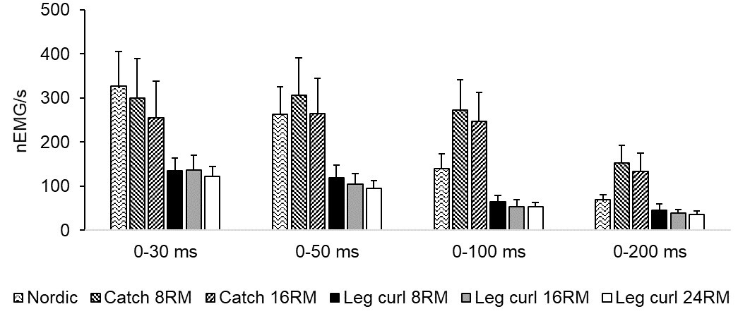 Cross-sectional Study of EMG and EMG Rise During Fast and Slow ...