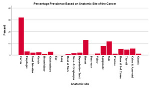 Magnitude and distribution of cancer in a private teaching hospital ...
