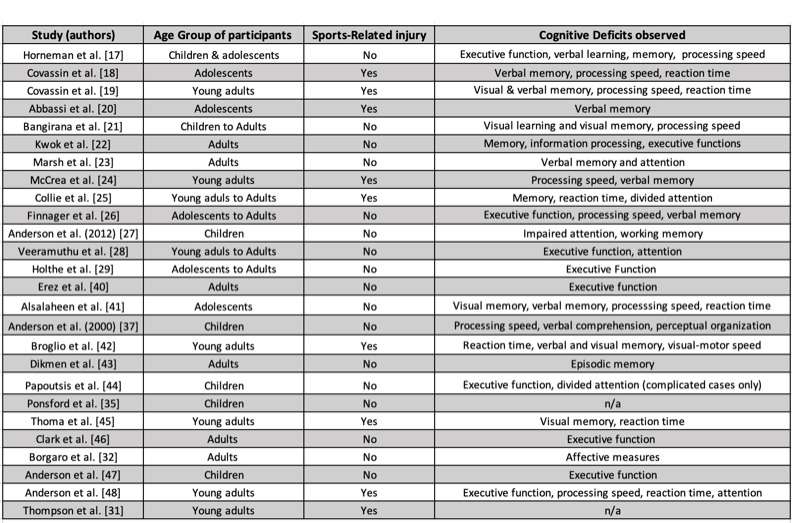 Cognitive Deficits Following Concussion: A Systematic Review ...