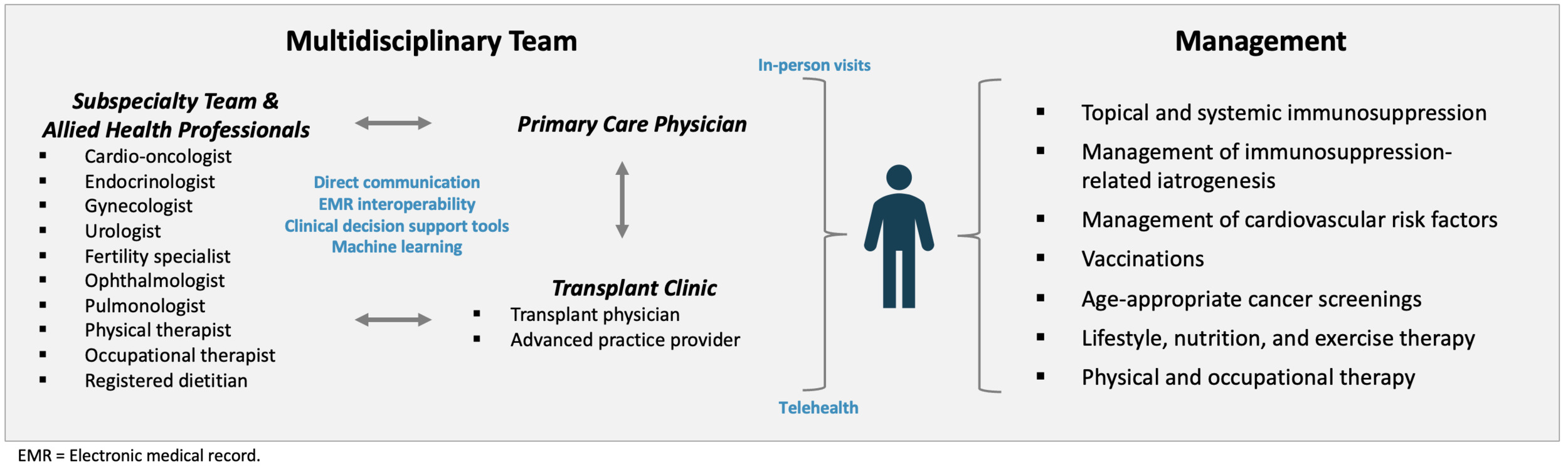 Multidisciplinary Management of Morbidities Associated with Chronic ...