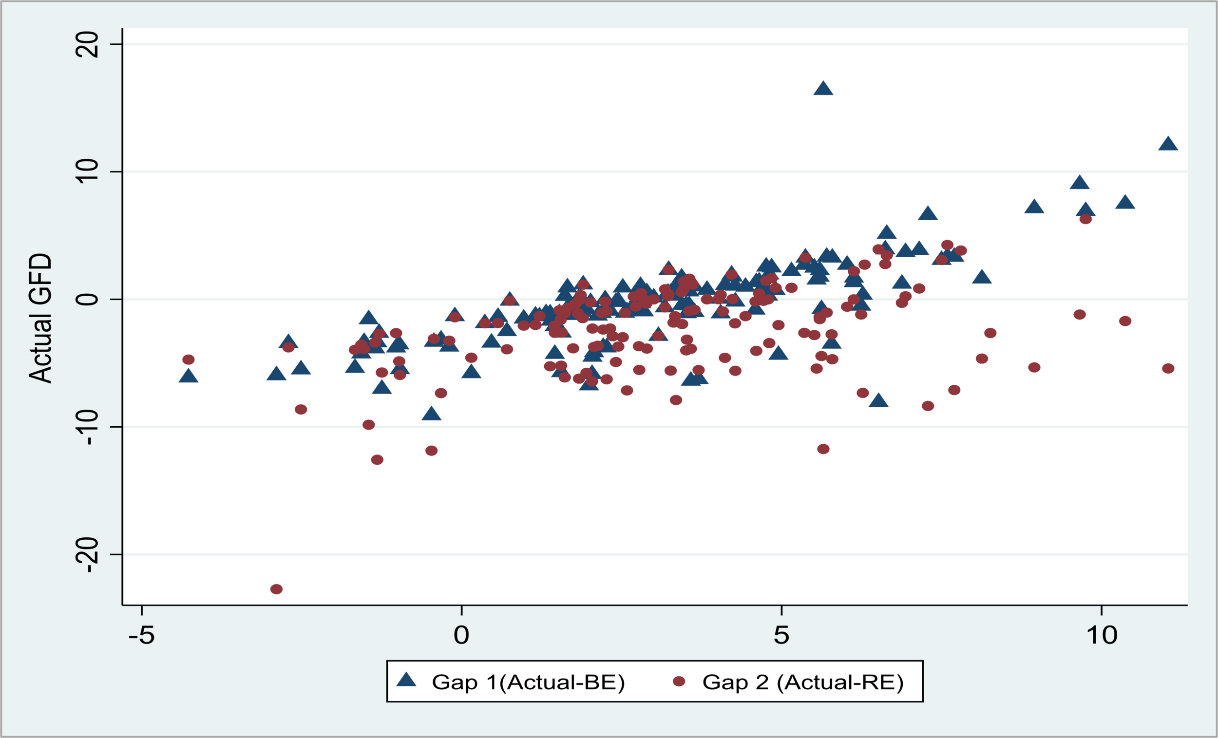 Is There a Systematic Bias in Budget and Revised Estimates of Gross ...